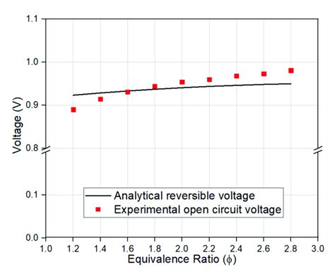 Comparison Of Analytically Calculated Reversible Voltage And Download Scientific Diagram