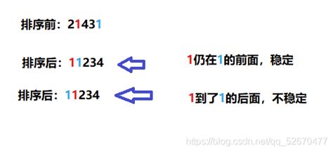 12八大排序算法的稳定性以及时间空间复杂度总结排序算法稳定性和时间复杂度 Csdn博客