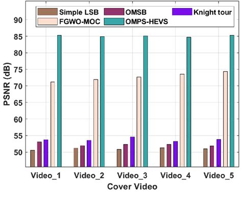 Comparative Psnr Analysis Of Omps Hevs Technique Download Scientific