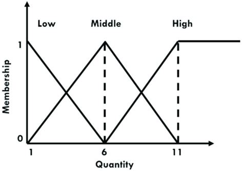 Membership Functions Of 3 Linguistic Terms Download Scientific Diagram