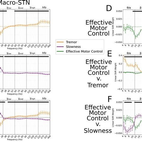 Cortical Tremor And Slowness Decoding Models Were Distributed