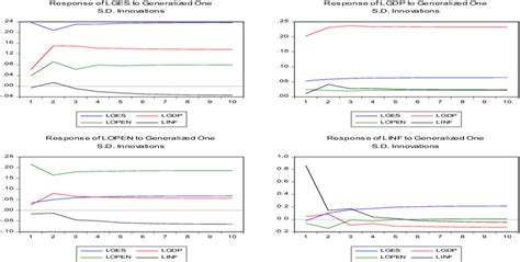 Impulse Response Functions Irfs Results 10 Years Download Scientific Diagram