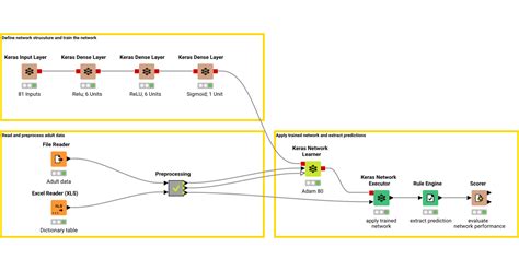 Basicexampleadultdataset Knime Community Hub