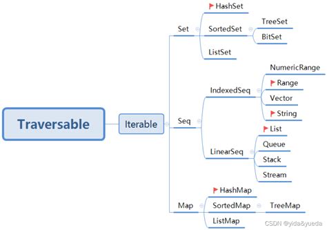 Scala——集合详解、集合相关方法介绍、traversable使用scala Traversable区别 Csdn博客