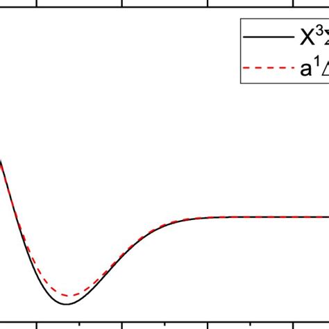 Ab Initio Ph Mrci Q Av5z Dipole Moment Curve Dmc Used In This