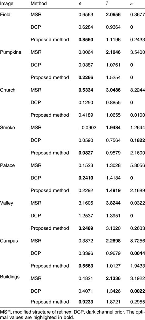 Quantitative Evaluation Of The Dehazing Methods Applied To The Test Images Download