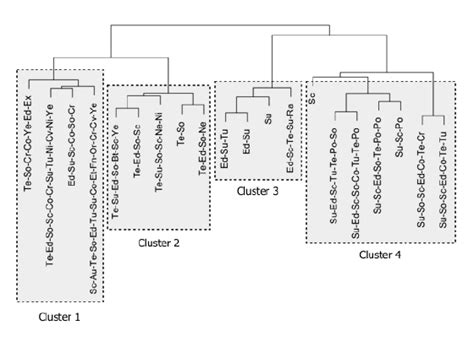 An Example Of A Dendrogram Of Hierarchical Clusters Produced By The