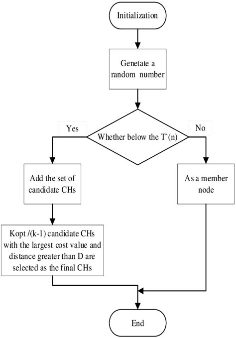 Flow Chart Of Cluster Head Election In Lhc Algorithm Download