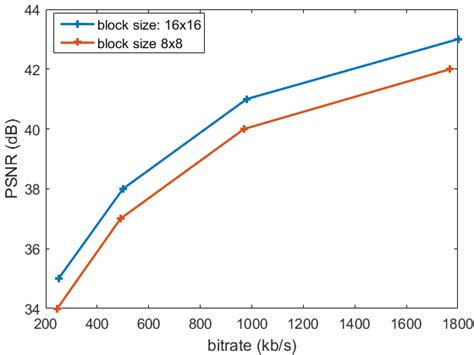 Algorithm How To Plot The PSNR Behavior With Respect To The Bit Rate