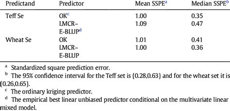 cross validation results for final predictive models and ordinary