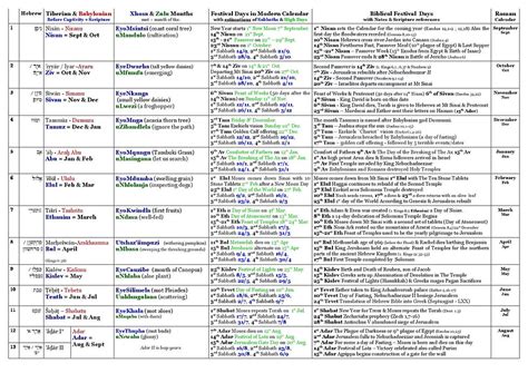Festivals In Scripture Passover And Unleavened Bread