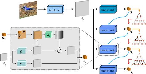 Figure 1 From Fine Grained Representation Learning And Recognition By