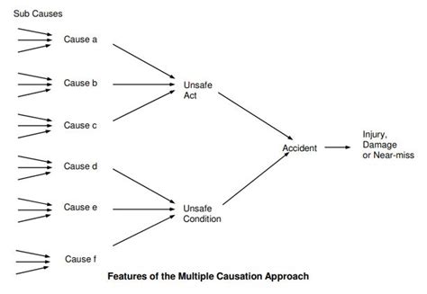Health Safety And Environment Hse Multi Causation Theory