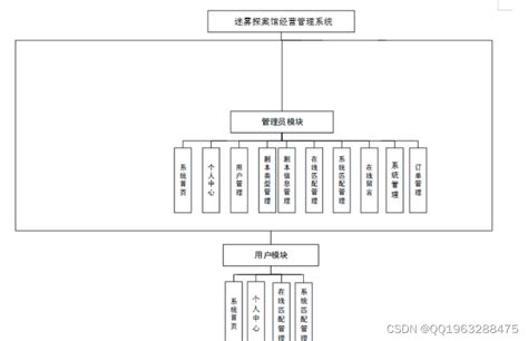 Nodejsvue 迷雾探案馆经营管理系统的设计与实现 毕业设计python Django Php 微信小程序 Csdn博客