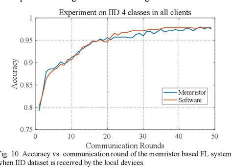 Figure 10 From Memristor Based Federated Learning For Network Security On The Edge Using