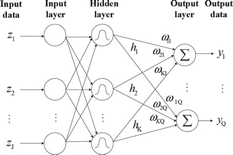 Fast And Robust Adaptive Beamforming Method Based On Complex‐valued Rbf