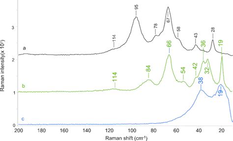 Low Frequency Raman Spectrum Of Two Crystalline Forms Of Theophylline
