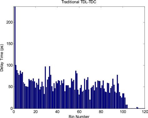 Figure 1 From A High Resolution Fpga Based Merged Delay Line Tdc With