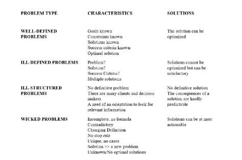 Well Defined Ill Defined And Wicked Problems Source Raami 2019 Download Scientific Diagram