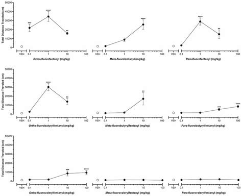 Dose Effect Results From Open Field Tests For Aniline Fluorinated