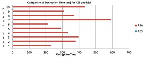 Comparison Of Aes And Rsa In Terms Of Decryption Time 50 Conclusion A