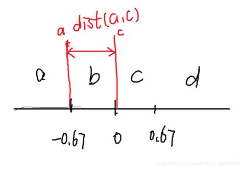 时间序列符号聚合近似方法：sax（symbolic Aggregate Approximation）原理讲解与python实现 知乎
