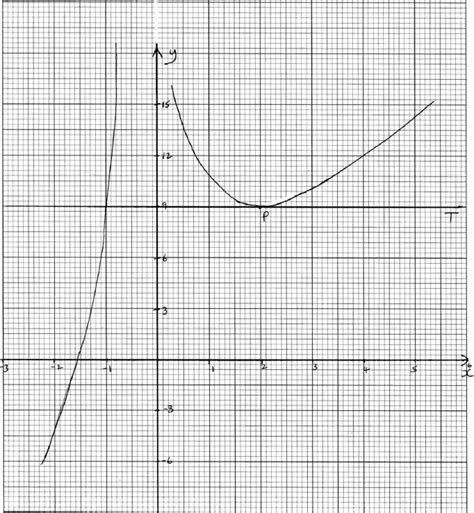 Ibdp Maths Ai Topic Sl 5 2 Increasing And Decreasing Functions Ib