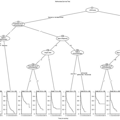 multivariate survival tree of advanced melanoma patients with download scientific diagram