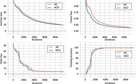 Loss And Training Accuracy Curves Download Scientific Diagram