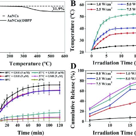 Experimental Scheme Of Paramagnetic Particles Modification With