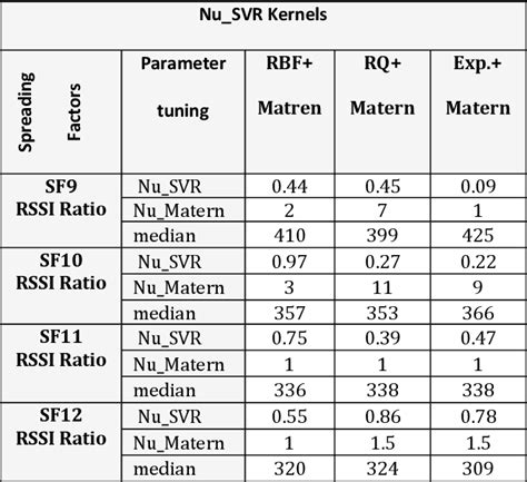 Table 6 From Lorawan Implemented Node Localisation In A Sandstorm Environment Based On Received