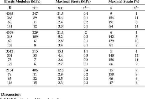 Mechanical Properties Of TPS FASE Blends Elastic Modulus Maximum Download Scientific Diagram