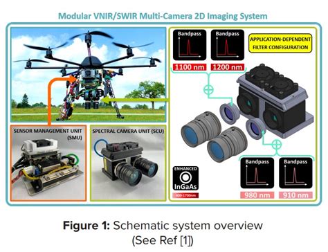 Remote Sensing Of Vegetation Using Swir Cameras On A Uav Qd Uk