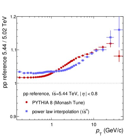 Ratio Of P T Differential Cross Sections In Pp Collisions At √ S 544 Download Scientific