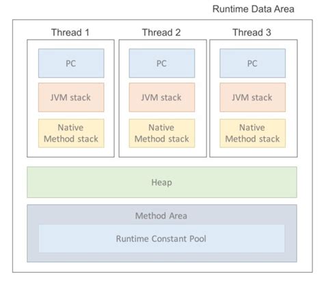 20230211 Java 메모리 구조 Runtime Data Area