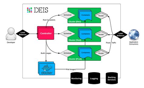 Deis Adds Support For Docker Hub InfoQ