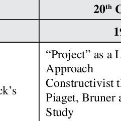 Stages Of Project Based Learning Download Scientific Diagram