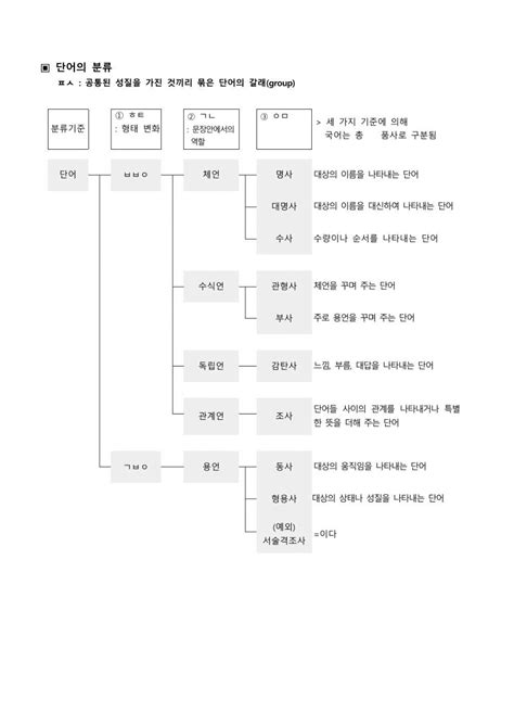 중1국어 언어의 특성 복습 단어의 갈래 Online Exercise For Live Worksheets