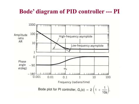 Bode Diagram Of Pid Controller Solved Plot A Bode Diagram Of