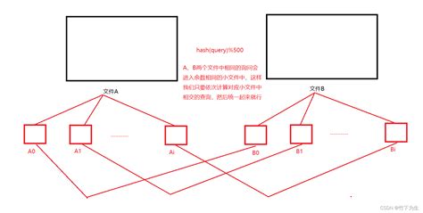 C进阶篇5 番外 位图和布隆过滤器 Csdn博客 C进阶篇5 番外 位图和布隆过滤器 Csdn博客