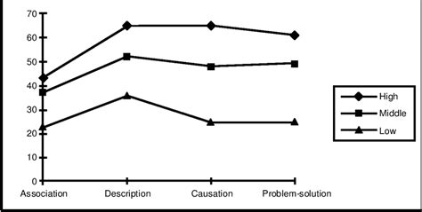 Figure 1 From Method Effects On Reading Comprehension Test Performance Text Organization And