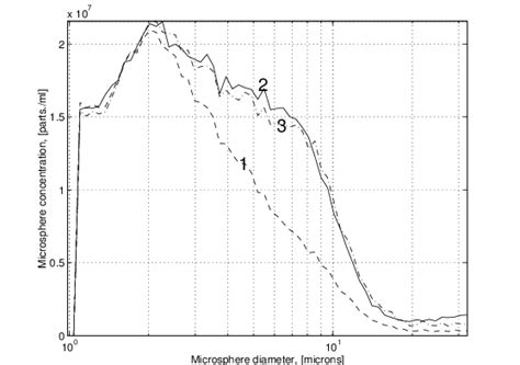 2 Microsphere Size Distribution Before Graph 1 And After Otation