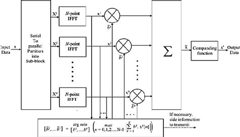figure 3 from hybrid papr reduction techniques for 5g system a survey