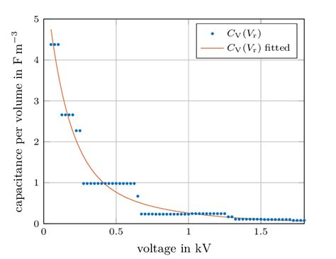Volume Optimized Capacitance Per Volume Of The Selected Filter Download Scientific Diagram