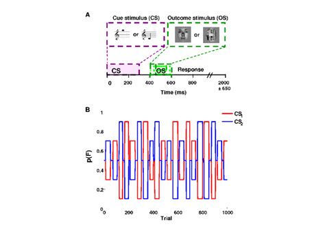 1 Experimental Design A Timeline For A Single Trial At Trial Onset Download Scientific