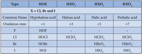 Group Halogen Group Elements