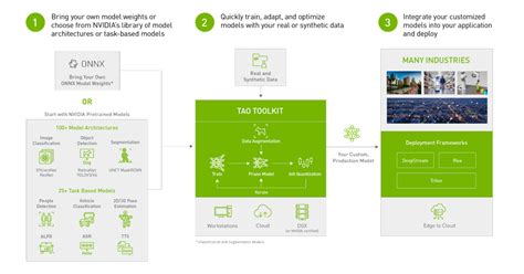 使用 Superb Ai Suite 和 Nvidia Tao 工具包创建高质量的计算机视觉应用程序 Nvidia 技术博客