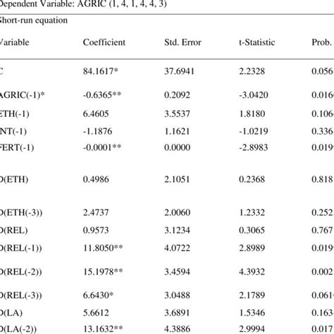 short and long run ardl coefficients download scientific diagram
