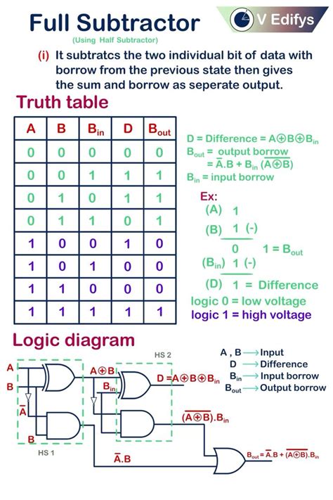 Full Subtractor Using Half Subtractors In 2025 Math Tutorials