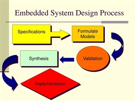 Ppt Paper Discussion Design Of Embedded Systems Formal Methods
